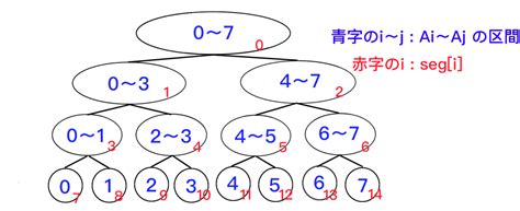 蟻本 python セグメント木 競技プログラミング atcoder じゅっぴーダイアリー