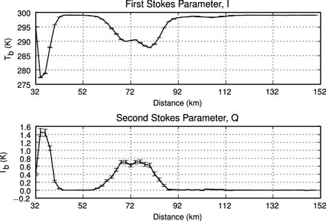 one dimensional simulation results for 10 7 ghz download scientific