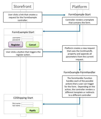 Comparing Pipelines And Sgjc Controllers Infocenter Sfcc Learning