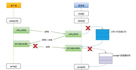 Tcp 三次握手,给我长脸了噢 阿里云开发者社区 Tcp 三次握手,给我长脸了噢 阿里云开发者社区