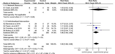 Meta Analysis And Subgroup Analysis Result Of 7 Day Point Prevalence