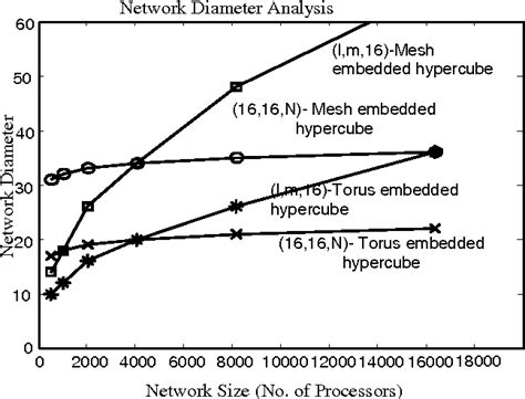 Figure 1 From Design And Comparison Of Torus Embedded Hypercube With Mesh Embedded Hypercube