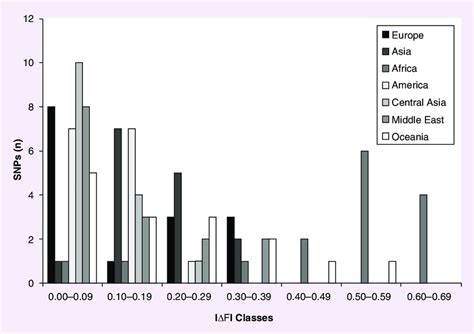 Distribution Of Allele Frequency Differences In Highly Differentiated