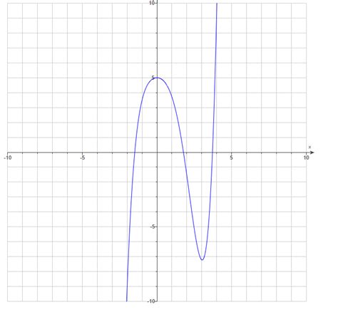 Solved Use the following graph of a function f to determine | Chegg.com