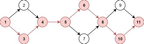 Critical Path Method CPM Guide For Project Management