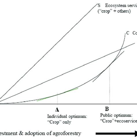 Comparison Of Maize Yields In A Fertilizer Tree System Gliricidia And Download Scientific