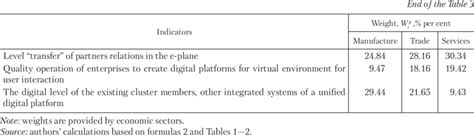 shows partial weighted group indexes of the digital economy the level