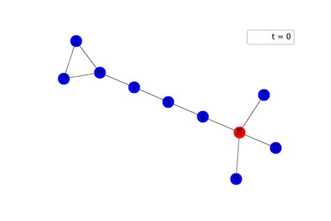 Animating Cascade Models Mikhail Krechetov
