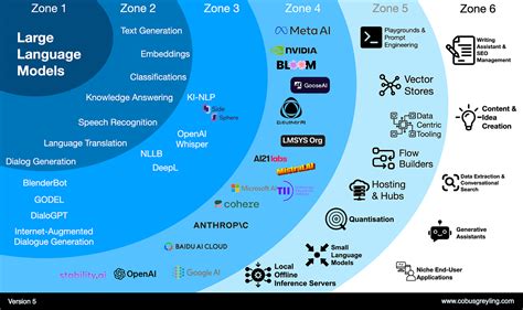The Large Language Model Landscape — Version 5 By Cobus Greyling Medium