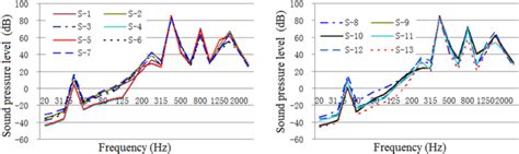 One Third Octave Response Curve Of Acoustic Radiation From Typical