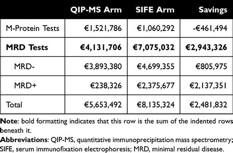 Budget Impact Analysis Of Qip Ms In French Patients With Multiple Myel Ceor