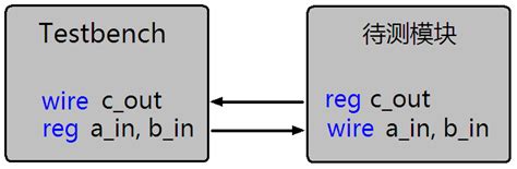 modelsim入门及testbench编写——合理利用仿真才是王道 modelsim自动生成testbench csdn博客