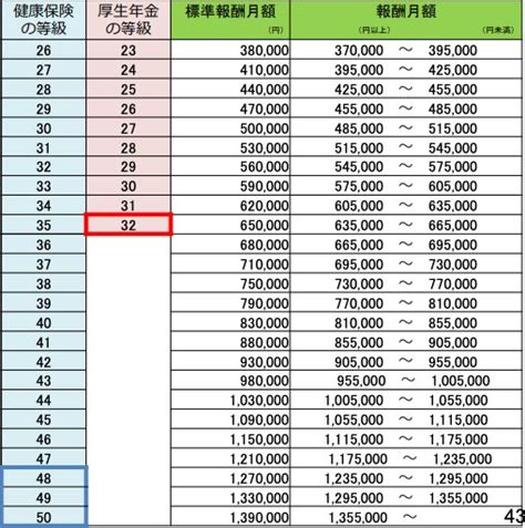 【年収798万円以上の会社員】厚生年金保険料「標準報酬月額」の上限が引き上げられる？ 老後の年金額は増えるかもしれないが… 2ページ目 Limo くらしとお金の経済メディア