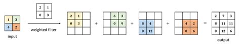 Image Semantic Segmentation Deep Learning Notes C4w3 Colin Youngs