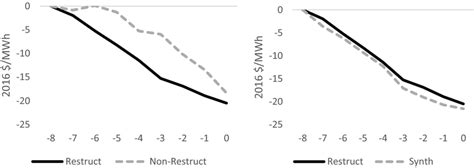 Differenced Electricity Price Comparison Notes Running Variable Is Download Scientific