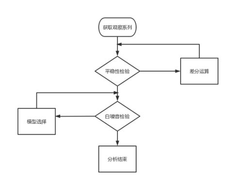 r实现有季节效应的时间序列分析 csdn博客
