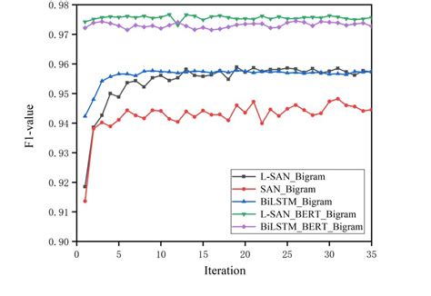 F1 Value Against Training Iterations Download Scientific Diagram