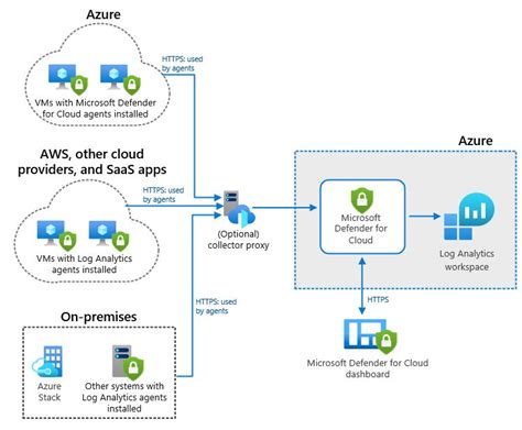 Começando Com O Microsoft Defender For Cloud Techsyncer