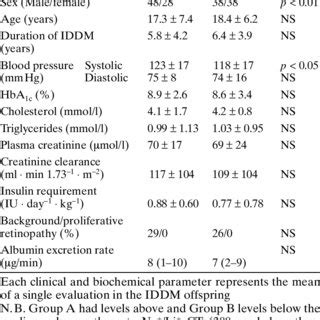 Clinical Features Of The Parents Of IDDM Offspring Download Table