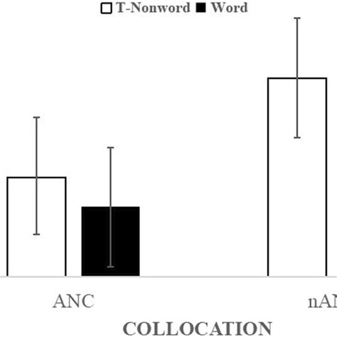 Interaction Between Collocation And Order In Rts In Experiment 1