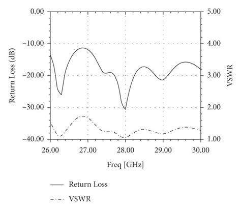 designed 8×4 broadside uniform array antenna simulation results of