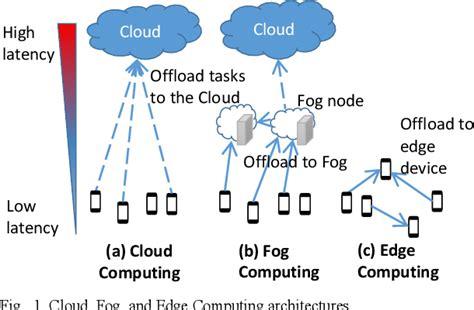 Figure From PureEdgeSim A Simulation Toolkit For Performance