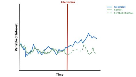 How To Do Causal Inference Using Synthetic Controls Towards Data Science