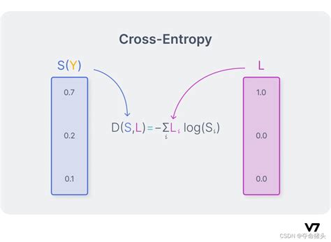 【dl经典回顾】距离度量大汇总（18 交叉熵 cross entropy ） 交叉熵是距离吗 csdn博客