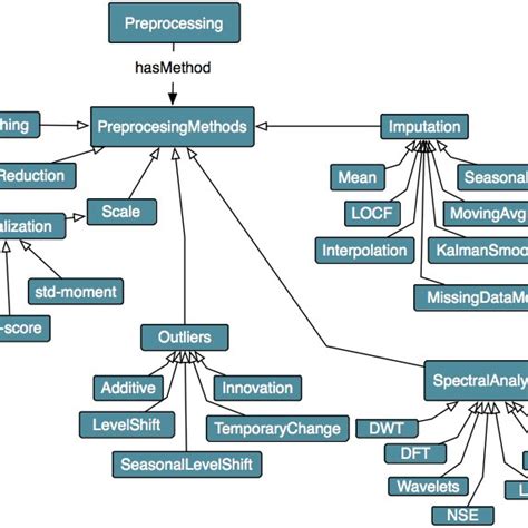 Preprocessing Classes For Time Series Workflow Modelling Download