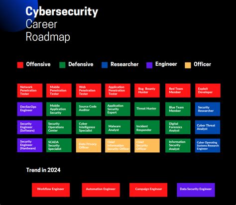Cybersecurity Career Roadmap Team Matrix Empowering You With