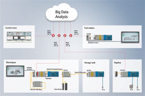 Hydrogen Industry Beckhoff Worldwide