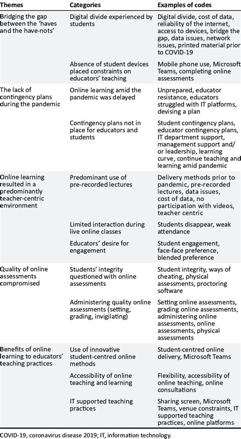 Coding Frame Used For Developing Country Educators Experiences Of