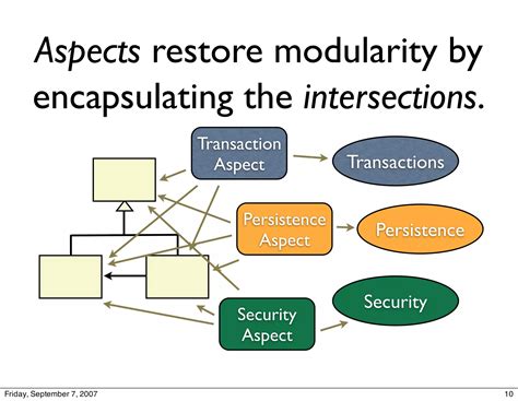 Aspect Oriented Programming And Design Ppt