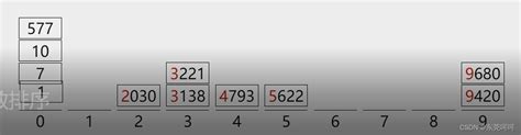 基数排序——【常见排序法28】队列基数排序怎么排 Csdn博客 基数排序——【常见排序法28】队列基数排序怎么排 Csdn博客