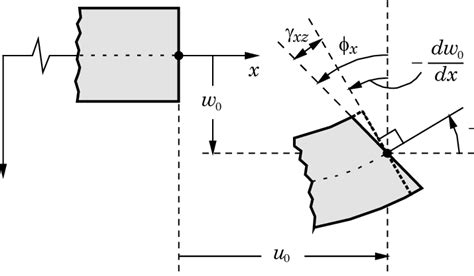 1 Kinematics Of The Timoshenko Beam Theory Download Scientific Diagram