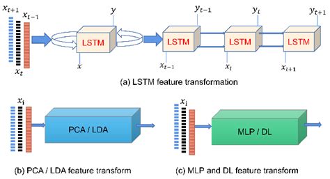 The Differences Between Lstm Feature Transform And Other Methods Download Scientific Diagram