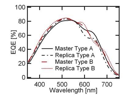 External Quantum Efficiency Of Cells On Master Of Type A And B And Download Scientific Diagram
