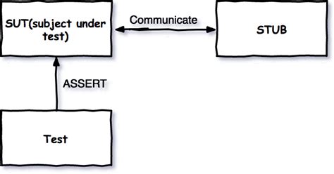 Concepts Of Maintainable Unit Tests