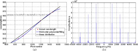A The Calibration Curve Of Wavelength Distribution On The Ccd Array Download Scientific
