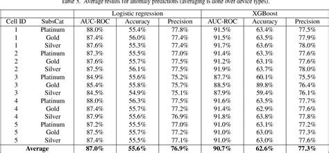 Table 1 From Intelligent Network Data Analytics Function In 5g Cellular