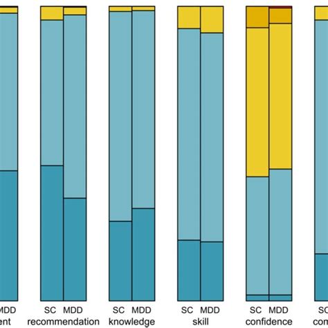 Scores Of The Distribution Of Subjective Assessment Each Cumulative Download Scientific