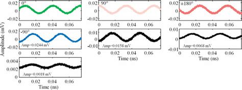 Waveforms Of The Generated 30 Ghz Frequency Doubled Microwave Signals Download Scientific