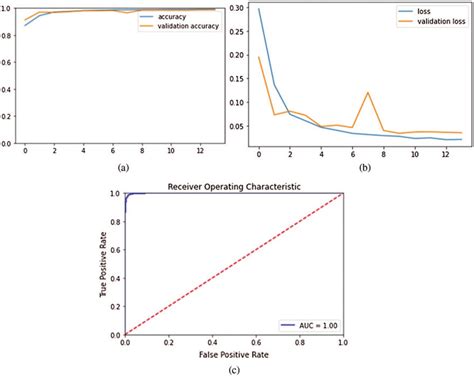 Curves Of All Performance Metrics For Detection Of Pd Dataset A