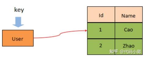 彻底搞懂redis系列《三》数据类型总览 知乎