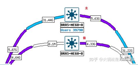 故障记录, Bras主备模式,成半双活 知乎 故障记录, Bras主备模式,成半双活 知乎