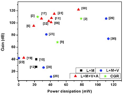 The Gain Versus Power Dissipation For The Surveyed Papers Download Scientific Diagram