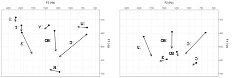 Vowel Plots For Our Informant Left Measurements Taken At 20 And 80 Download Scientific