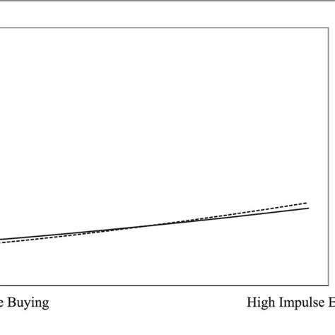 Moderating Effect Of Gender Between Impulse Buying And Brand Love