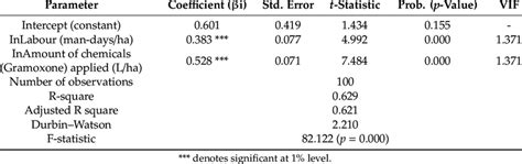 Estimates Of The Production Function Analysis N 100 Download