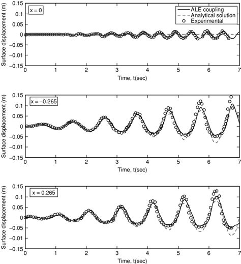 Comparisons Of The Time Histories Of Surface Elevation For The Present